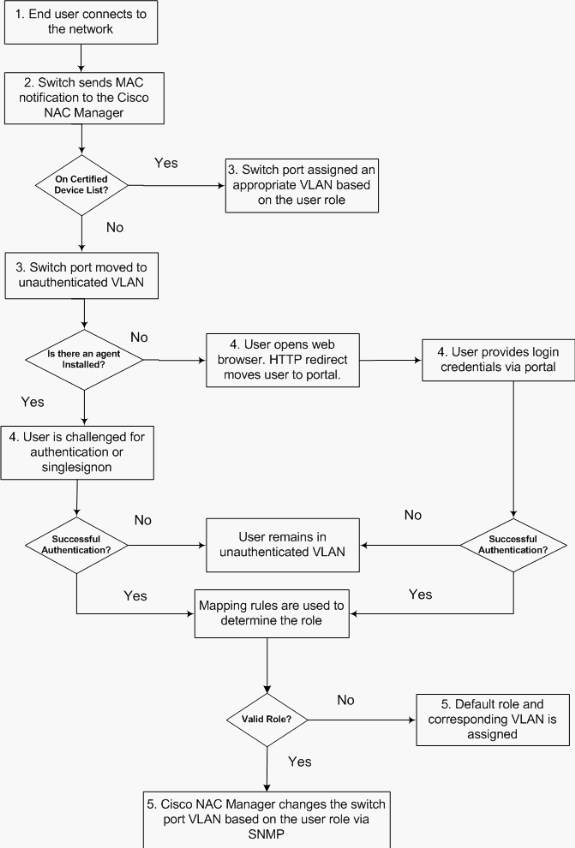 Cisco NAC Layer 3 OOB with ACLs - Cisco