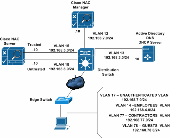 Cisco NAC Layer 3 OOB with ACLs - Cisco