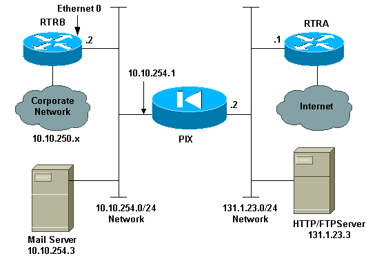 Cisco Secure PIX Firewall with Two Routers Configuration Example - Cisco