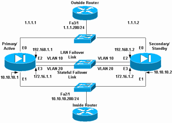 How Failover Works on the Cisco Secure PIX Firewall - Cisco