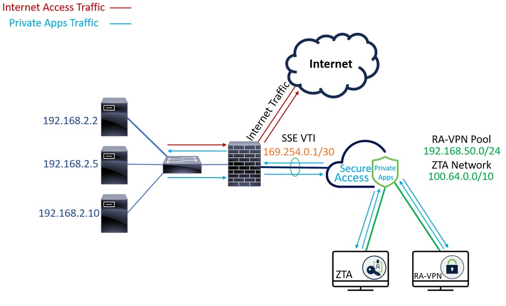 Configuración Del Firewall Para Enrutar Solo El Tráfico De Aplicaciones