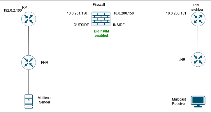 Troubleshoot Multicast Traffic Not Passing through FTD Firewall with ...