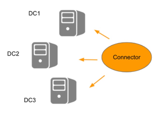 Configure ADC with Event Log Collector and Domains - Cisco