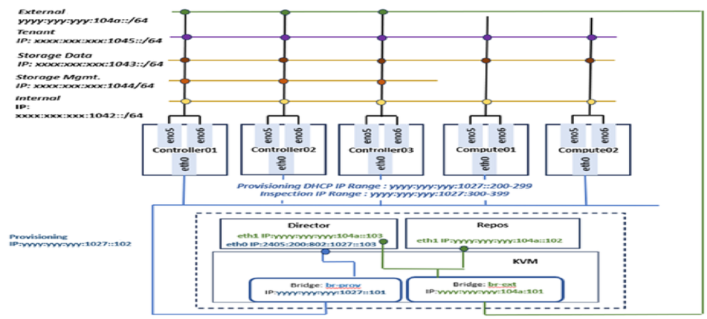 Deployment Guide of RHOSP on UCS for Mobility Workload in Disconnected ...