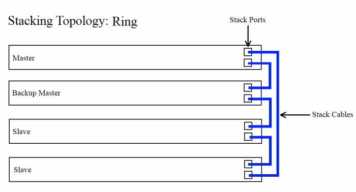 Stack Settings On Sx500 Series Stackable Switches Cisco