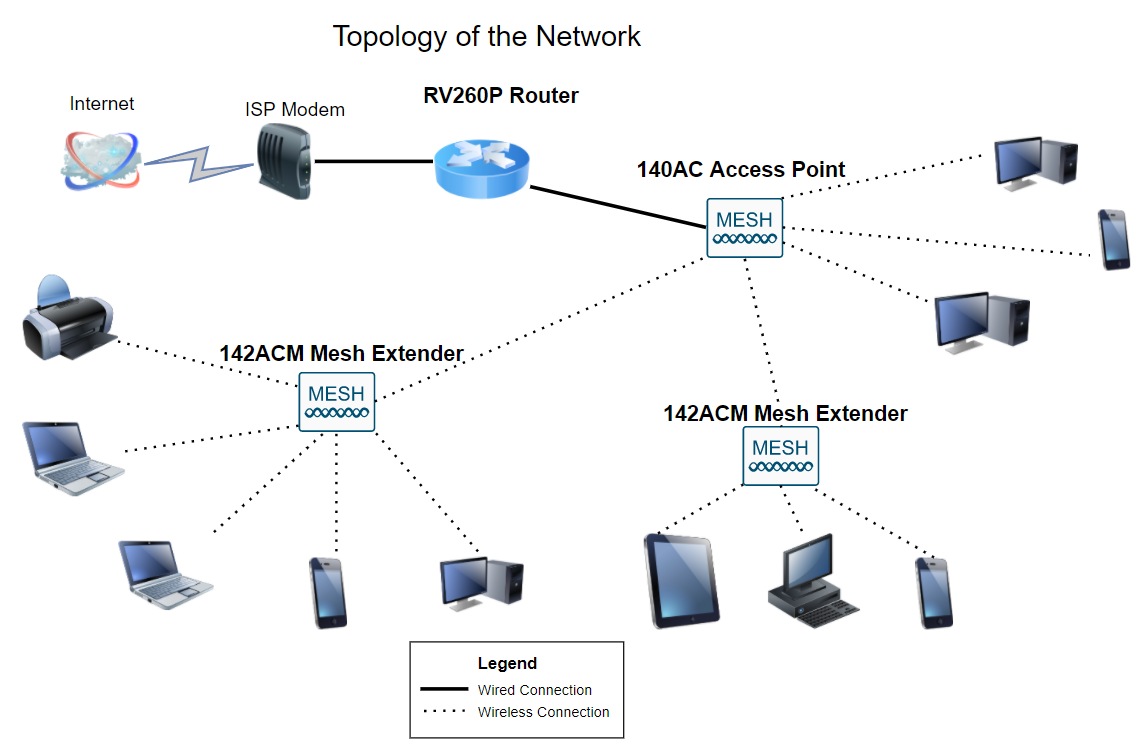 Total Network Configuration RV260P With Cisco Business Wireless And 