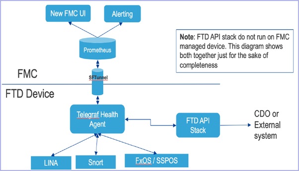 Upgrade FP - Device Health Monitoring - Cisco