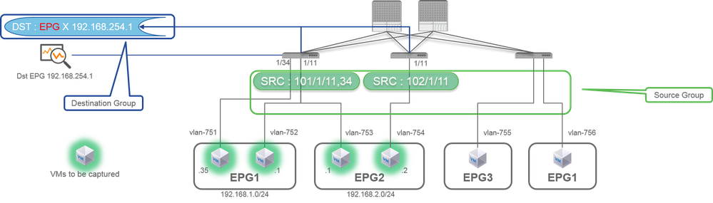 Configure Switched Port Analyzer On Aci Cisco