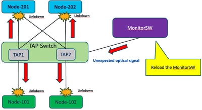 Troubleshoot ACI Fabric Port-Track - Cisco
