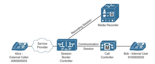 Configure Sip Recording Siprec On Cube Cisco