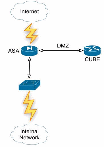 ASA 8.0.4/8.2.1 and CUBE Configuration to Allow Video Calls to Internet ...