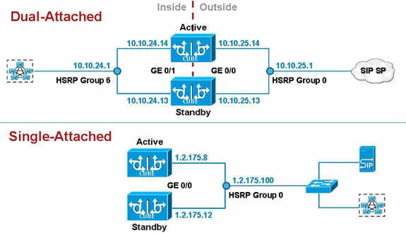 Configure Cisco Unified Border Element High Availability Using Hsrp Cisco