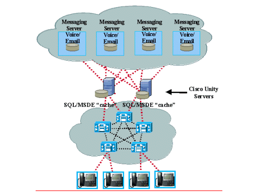Accessing Voice Mail in Multiple Unity Server Environments - Cisco