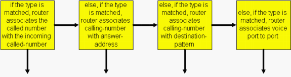 Introducción a la coincidencia de los pares de marcado entrantes y ...