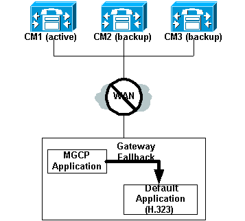 MGCP 게이트웨이 폴백 전환 - 기본 H.323 세션 애플리케이션으로 전환 - Cisco