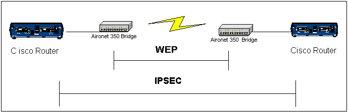 Bridge Security - Cisco