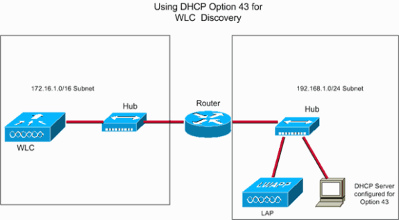 Lightweight Ap Lap Registration To A Wireless Lan Controller Wlc