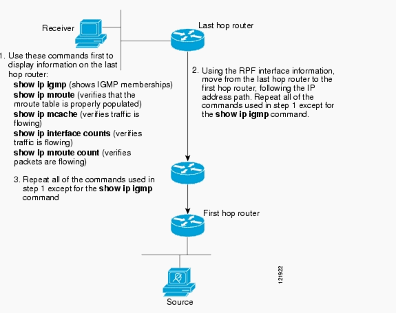 Multicast with Wireless LAN Controllers (WLCs) and Lightweight Access Points (LAPs ...