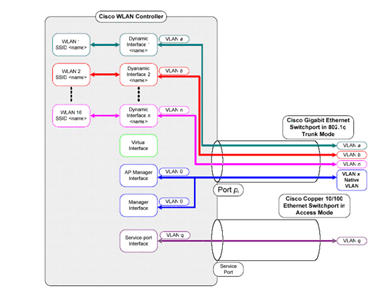 Vlans On Wireless Lan Controllers Configuration Example Cisco