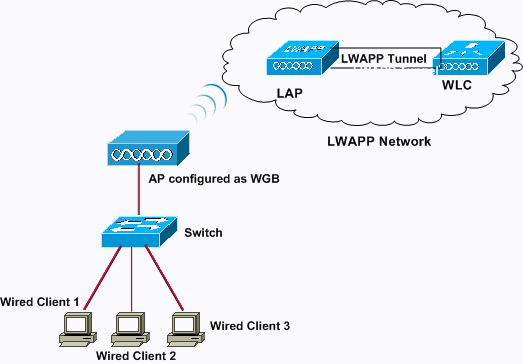 How To Set Up And Manage A Network Bridge Connection On