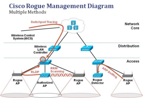Rogue Management in a Unified Wireless Network - Cisco