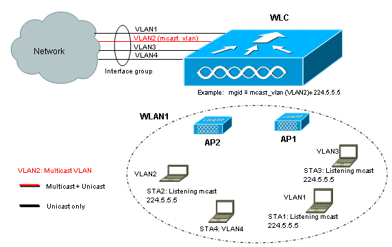 WLC 7.2 VLAN Select and Multicast Optimization Features Deployment ...
