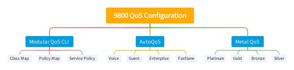 Configure Validate and Troubleshoot Wireless QoS on 9800 WLC - Cisco Configure Validate and Troubleshoot Wireless QoS on 9800 WLC - Cisco
