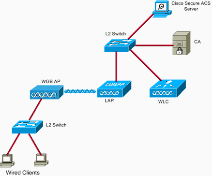 Workgroup Bridges with PEAP Authentication Configuration Example - Cisco