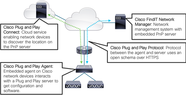 Network Plug and Play Solution Guide for SMB - Cisco