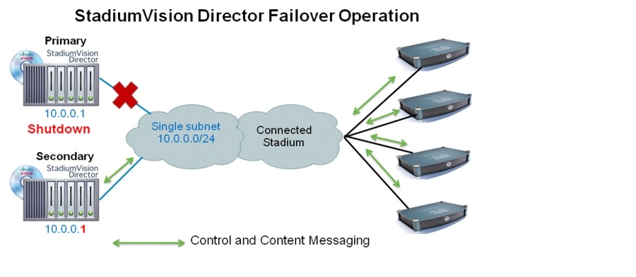 Release 3.0: Cisco StadiumVision Director Server Redundancy - Cisco