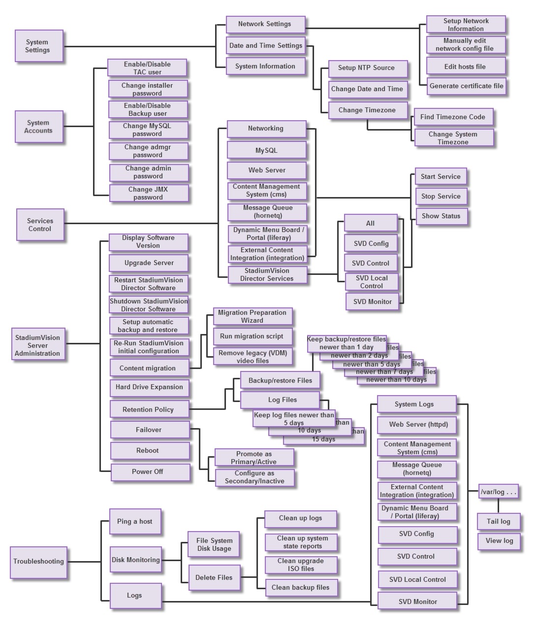 Release 3.1: Cisco StadiumVision Director Server Administration Guide ...