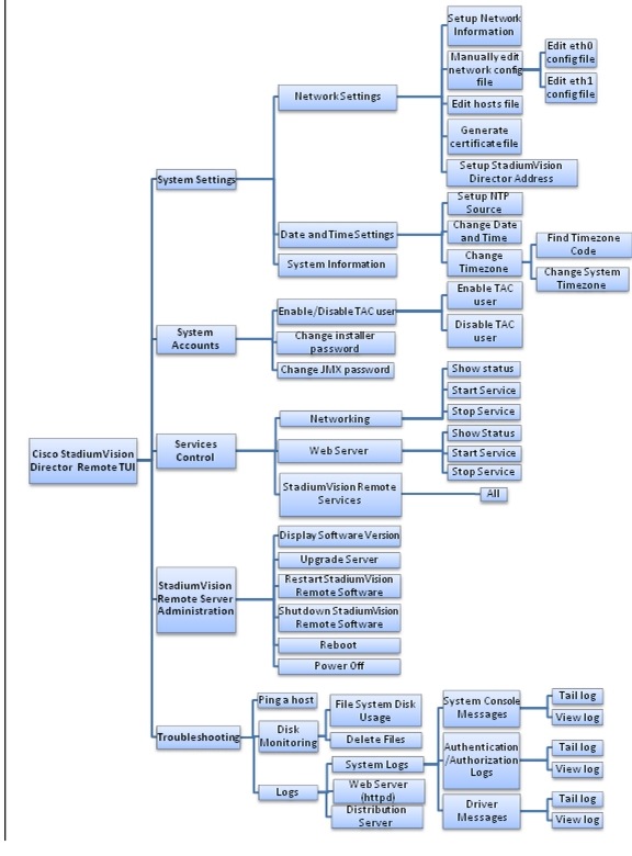 Release 3.1: Cisco StadiumVision Director Server Administration Guide ...