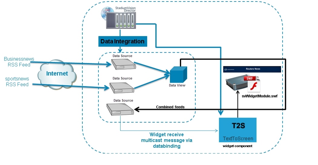 Release 3.1: Cisco StadiumVision Director External Content Integration ...