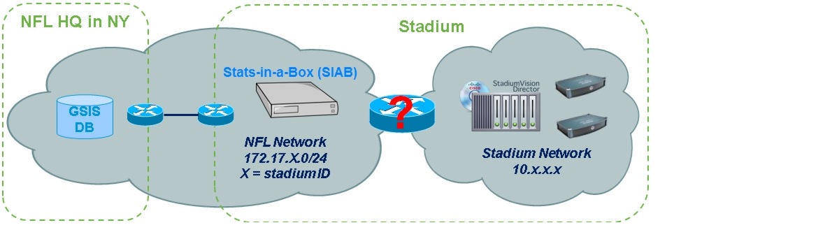 Release 3.0: Cisco StadiumVision Director External Content Integration ...