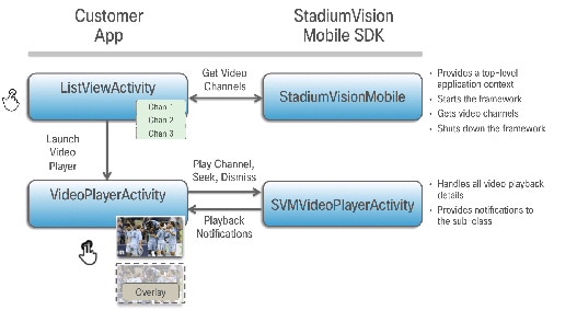 Release 2.1: Cisco StadiumVision Mobile SDK Programmer's Guide - Cisco ...