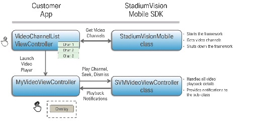 Release 2.1: Cisco StadiumVision Mobile SDK Programmer's Guide - Cisco ...