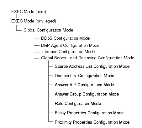 Cisco GSS Command Reference (Software Version 2.0) - Using the Command ...