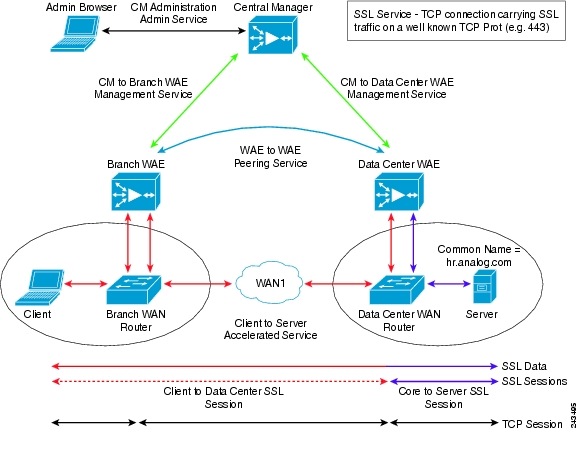 Cisco Wide Area Application Services Configuration Guide (Software ...