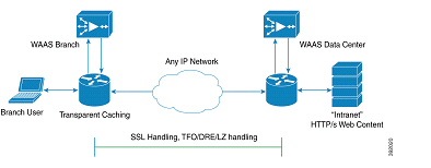 Cisco Wide Area Application Services Configuration Guide (Software ...
