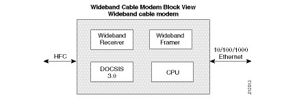Cisco DOCSIS 3.0 Downstream Solution Design and Implementation Guide ...