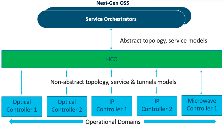 Cisco Crosswork Hierarchical Controller 10.0 Service Provisioning User Guide - Cisco