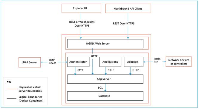 Cisco Crosswork Hierarchical Controller 7.1 Administration Guide - Cisco