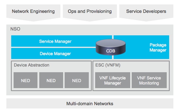Cisco Crosswork Hierarchical Controller 7.1 Service Provisioning User ...