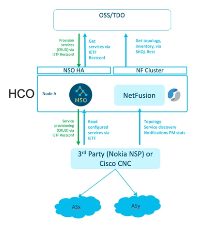 Cisco Crosswork Hierarchical Controller 7.1 Service Provisioning User ...