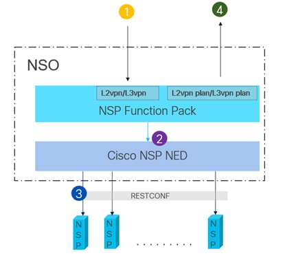 Cisco Crosswork Hierarchical Controller 7.1 Service Provisioning User Guide - Cisco