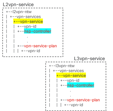 Cisco Crosswork Hierarchical Controller 7.1 Service Provisioning User Guide - Cisco