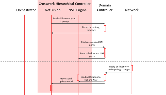 Cisco Crosswork Hierarchical Controller 7.1 Service Provisioning User Guide - Cisco