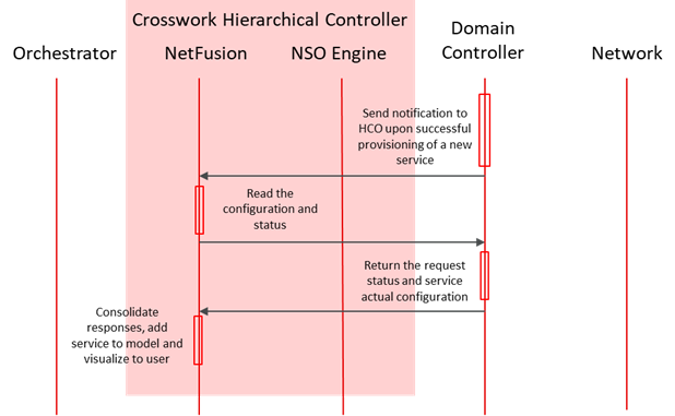 Cisco Crosswork Hierarchical Controller 7.1 Service Provisioning User Guide - Cisco