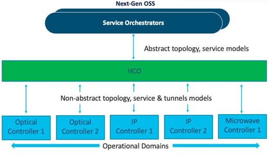 Cisco Crosswork Hierarchical Controller 8.0 Service Provisioning User ...