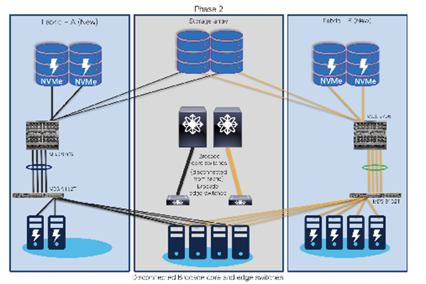 Non-Disruptive SAN Migration from Brocade to Cisco - Cisco